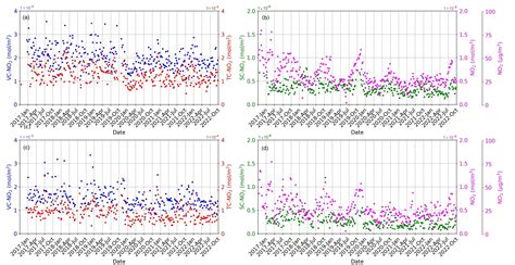 Temporal Variation Of No2 And O3 In Rome Italy From Pandora And In
