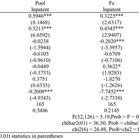 Panel Regression Analysis Table Hypothesis 1 Download Scientific