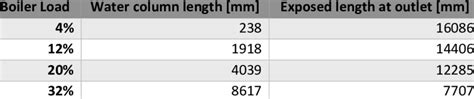 13 Water Column Lengths For Various Boiler Loads Download Scientific