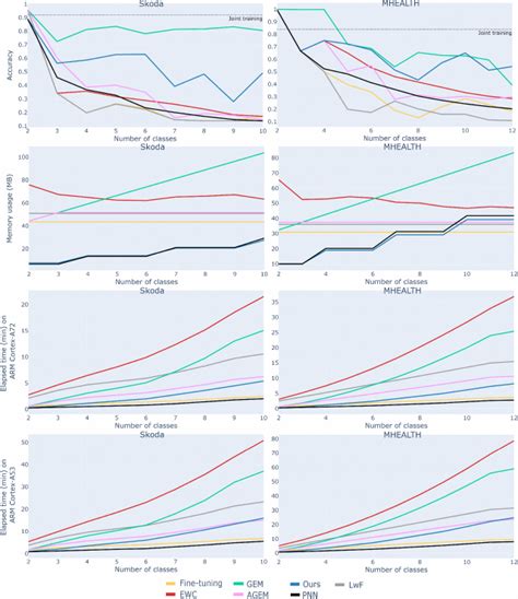 Resource Efficient Continual Learning For Sensor Based Human Activity
