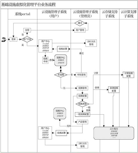 Management Method Of Spatial Temporal Information Cloud Storage