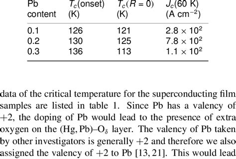 The Critical Temperature T C R 0 And Critical Current Density J C