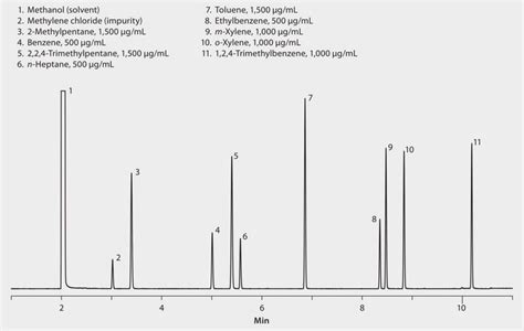 Us Epa Method 8015 Modified Gc Analysis Of Gasoline Range Organics Gro On Slb® 5ms Direct