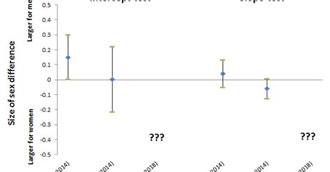 Evolving Testing The Replicability Of Claims About A Sex Difference A