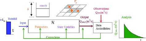 schematic representation of the da algorithm inputs blue model