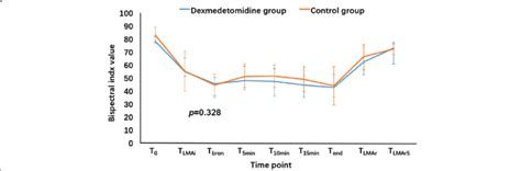 Bispectral Index At Various Time Points During The Study Period T 0