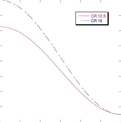 32 Instantaneous Compression Ratio Comparison For Two Compression Ratios Download Scientific