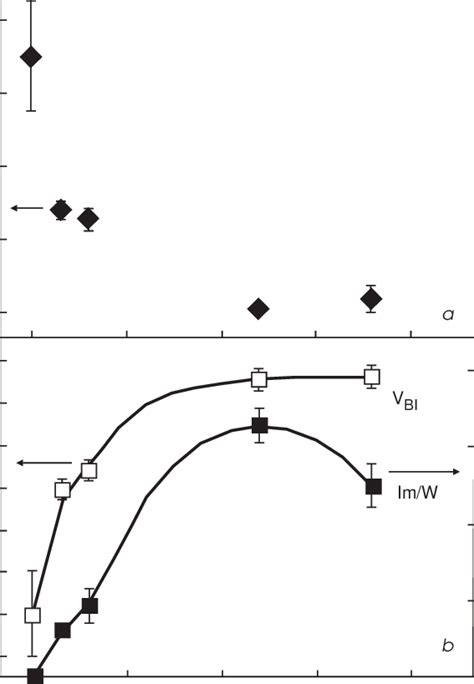 Turn On Voltage Values At Cd M A As A Function Of The LiF