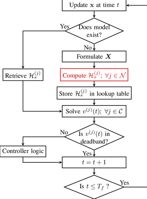 Flow Chart Of The Proposed Algorithm For Fast Qsts Simulation Download Scientific Diagram