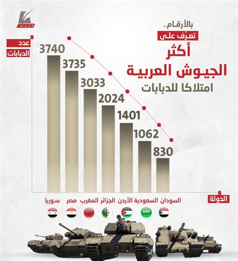 تعرّف على أكثر الجيوش العربية امتلاكا للدبابات Maat Group