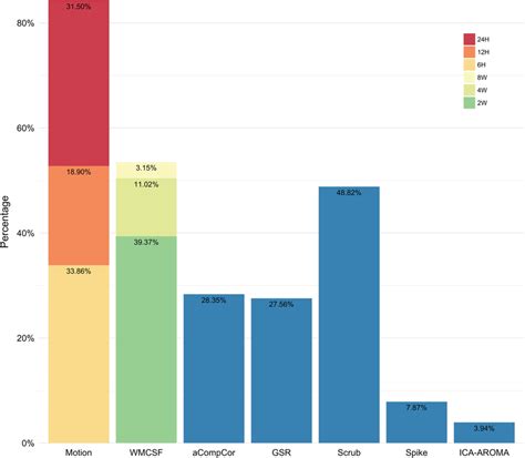 Usage Proportion Of Different Denoising Preprocessing Strategies In Download Scientific Diagram