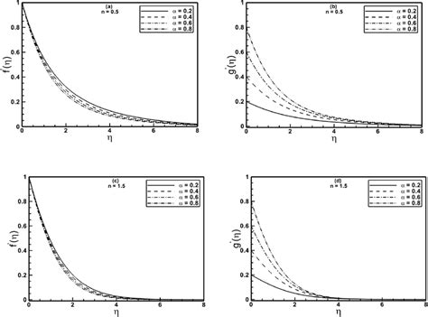 Profiles Of The Velocities F′ η And G′ η For Different Values Of The