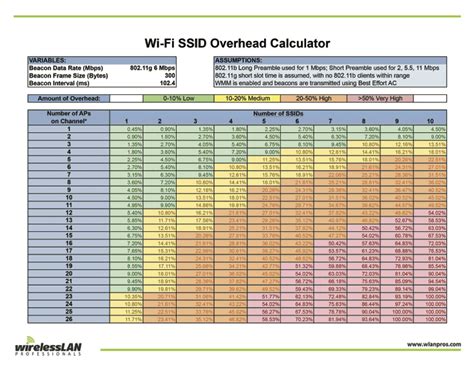 WiFi SSID Overhead Calculator Wireless LAN Professionals
