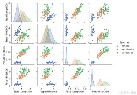 Python实现鸢尾花连续变量和分类变量的可视化分析（超详细教程）pdp分析 分类变量 Csdn博客