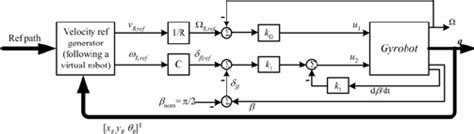block diagram of the path following controller download scientific