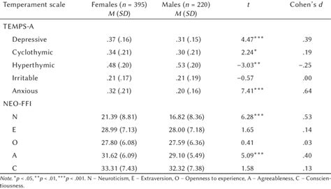 Gender Differences In Affective Temperaments And Five Factor Download Table