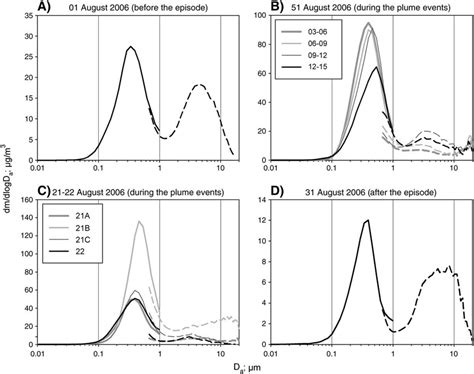 Particle Mass Size Distributions Based On Measurements By Dmps Solid
