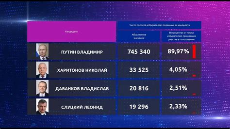 В Пензенской области подвели предварительные итоги выборов президента