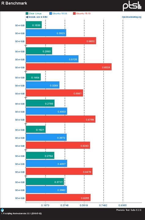 ubuntu 18 10 performance is looking up but clear linux still leads in