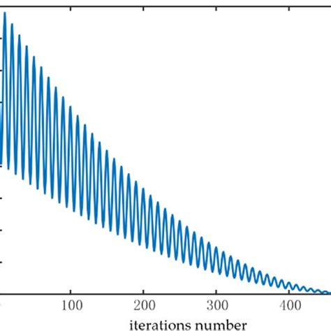 Cosine Dynamic Adaptive Factor Trend Download Scientific Diagram