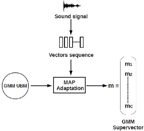 gmm svm approach iv evidential network for fall detection download