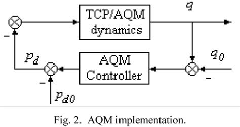 Figure 2 From Design Of A Robust AQM Strategy For Dynamic TCP AQM