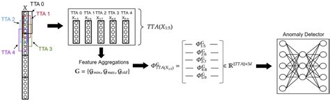 Ttanad Test Time Augmentation For Network Anomaly Detection