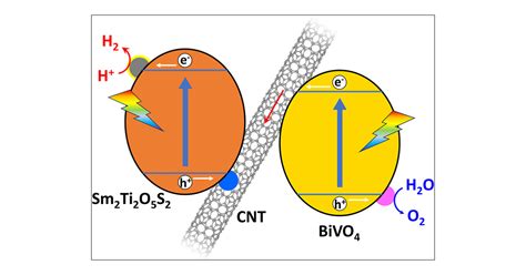 Carbon Nanotubes As A Solid State Electron Mediator For Visible Light Driven Z Scheme Overall