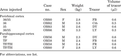 Anterograde And Retrograde Tracer Injections In Perirhinal And Download Table