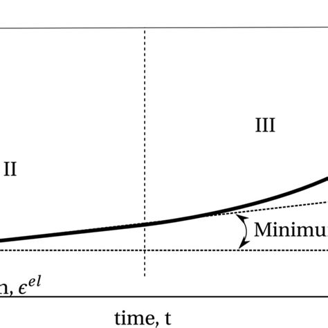 Typical Creep Strain Vs Time Curve Showing The Three Stages Of Creep