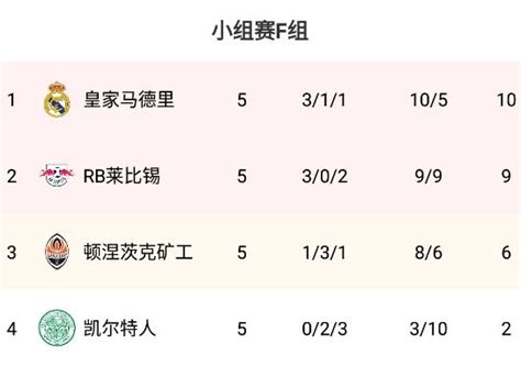 欧冠f组积分：皇马末轮赢球可锁定头名，莱比锡末轮打平出线 知乎