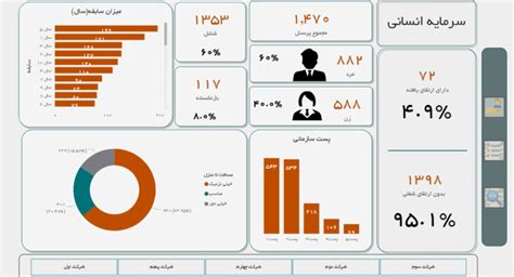نمونه کار داشبورد مدیریت منابع انسانی شرکت و زیرمجوعه های آن