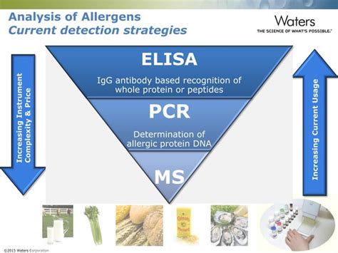 Overview Of Food Allergen Detection Using Mass Spectrometry Waters Corporation Food Safety