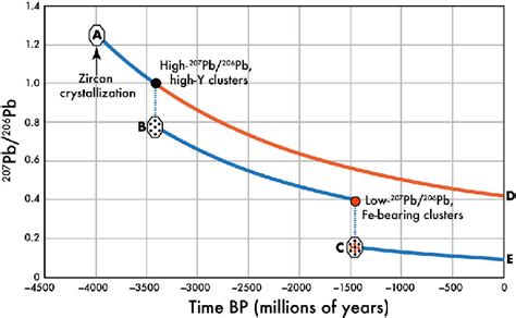 Pb Evolution Model Indicating Two End Member Scenarios For Pb Isotopic