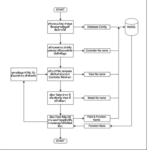 [สอนเขียน php] สร้าง php builder web application ระบบช่วยสร้างเว็บ