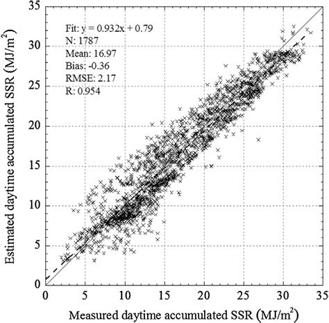 Estimates Of Daytime Accumulated Ssr Versus Surface Observed Values
