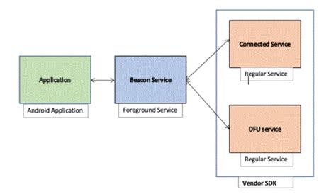How To Create A Background Services In Android Services Overview