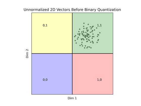 32x Reduced Memory Usage With Binary Quantization Weaviate
