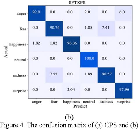 Figure 4 From A Novel Emotion Recognition Model Based On Speech