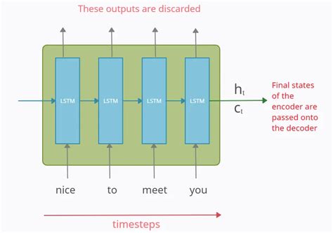 Nlp Sequence To Sequence Seq2seq 모델