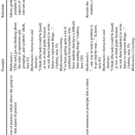 Coding Scheme With Examples And Rationale Download Scientific Diagram