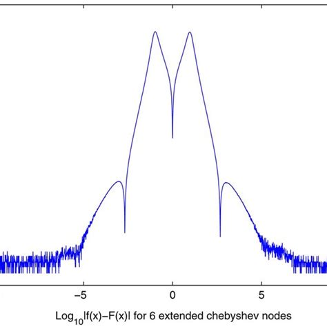 Logarithmic Error For The First Example Download Scientific Diagram
