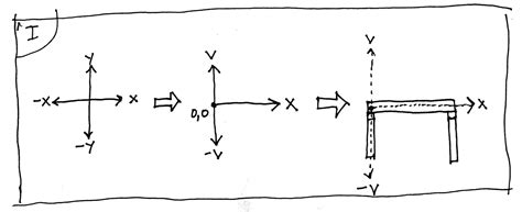 Explanation Of Shear W O Any Math Are 5 0 Community