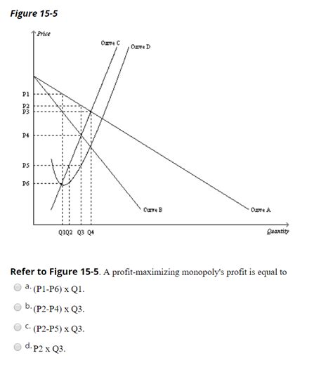 solved question 9 figure 15 5 price curve c curve d p1 p3 p4