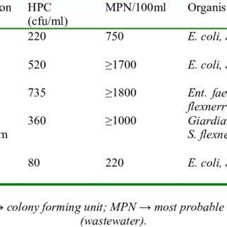 Heterotrophic Plate Count HPC And The Most Probable Number MPN Of Download Table