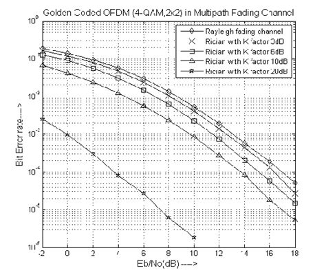 Golden Coded Mimo Ofdm 4 Qam In Frequency Selective Rician Fading Download Scientific Diagram