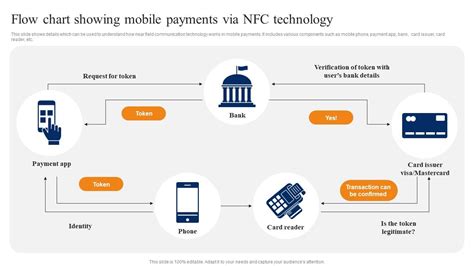 Flow Chart Showing Mobile Payments Smartphone Banking For Transferring