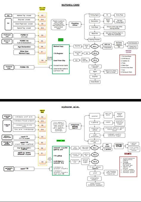 Election Flowchart தேர்தல் நடத்துவதற்கான விளக்கப்படம் தமிழ்க்கடல்