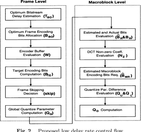 Figure 1 From New Rate Control Method With Minimum Skipped Frames For