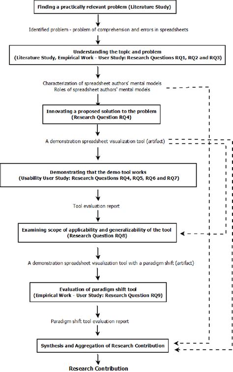 2 Steps We Followed Within The Constructive Research Methodology